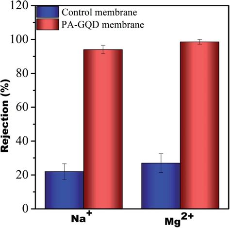 Salt Rejection Performance Of Control And Pa Gqd Membranes Download Scientific Diagram