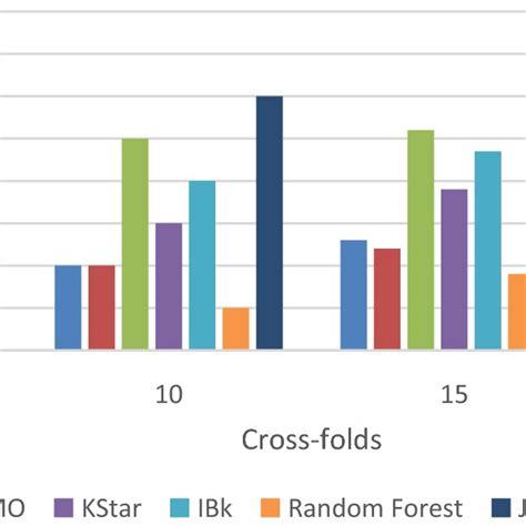 The Accuracy Of Each Classifier Algorithm With 20 Cross Validation Fold Download Scientific