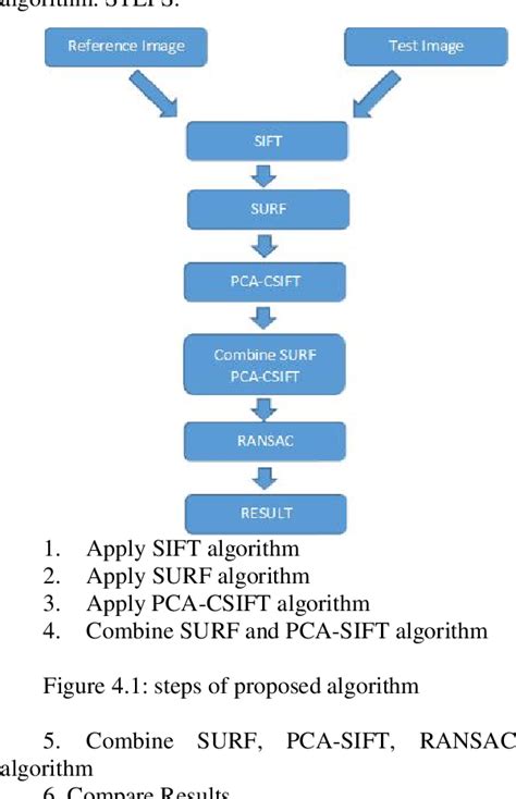 Figure 41 From Improving Accuracy In Image Registration With Sift And