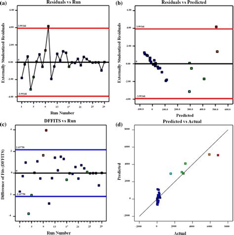 The Distributions Of Residuals A Residual Vs Run Plot B Residual Vs Download Scientific