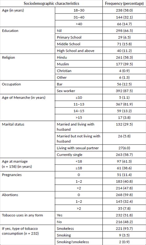 Prevalence Of Human Papilloma Virus Infection And Risk Of Cervical Intraepithelial Neoplasia