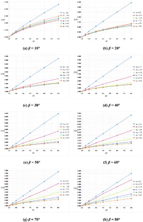 Relationship between the FOS and the ω Download Scientific Diagram