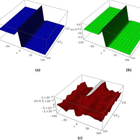 Behaviour Of A Approximate Solution B Exact Solution C Absolute