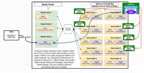 Apache Spark Eco System Anatomy Interview Questions And Answers Java Big Data