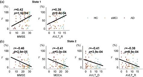 The Correlations Between The Occurrence Frequency F And Clinical