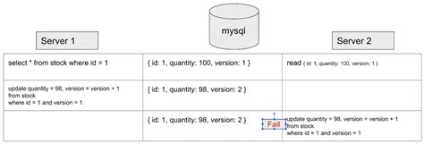 Spring 동시성 문제데이터 정합성 뿌셔보기~