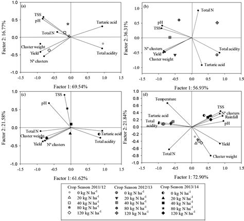 Relationship Between Principal Component 1 Factor 1 And Principal Download Scientific Diagram