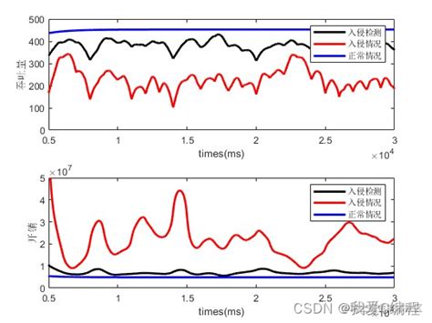 M基于kmeans和svm的网络入侵数据分类算法matlab仿真 我爱c编程 博客园