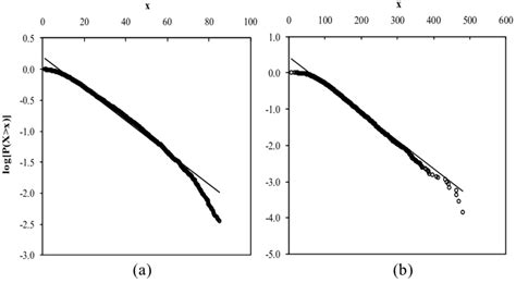 Semi Log Plot Of The Probability P X X As A Function Of Fixed A Download Scientific