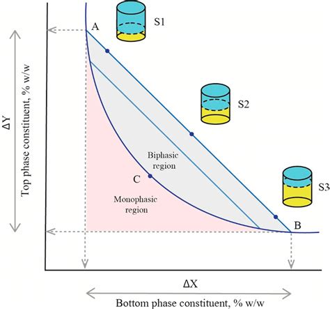 Schematic Representation Of Phase Diagram Aqueous Twophase System Is Download Scientific