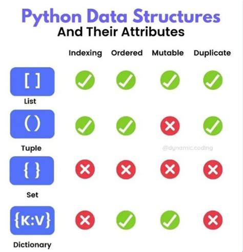 Yamil Garcia On Linkedin Python List Vs Tuple Vs Set Vs Dictionary
