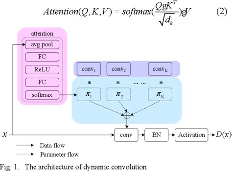 Figure 1 From A Novel Transformer Model Based On Dynamic Convolution