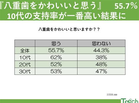 『八重歯 はかわいい 55 7％』10代の支持率が一番高い結果に ビューティーポスト