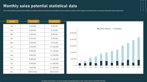 Monthly Sales Potential Statistical Data Ppt Powerpoint
