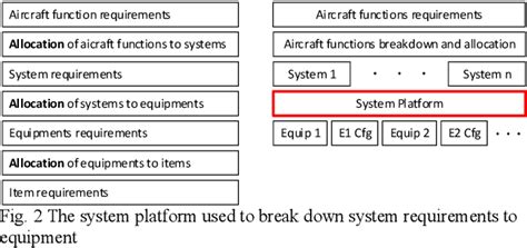 Figure 1 From Introduction Of A Dedicated Platform Level For Ima Systems Development With An