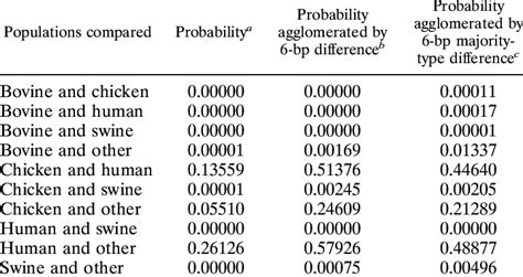 Significance Of Population Differentiation Download Table
