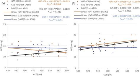 New Algorithm For Measuring Intraocular Pressure Before And After Refractive Surgery — Ashkan Eliasy