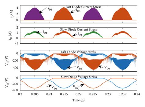 A Fast And Slow Diode Stress B V I Across The Qbc Stage Inductor Download Scientific