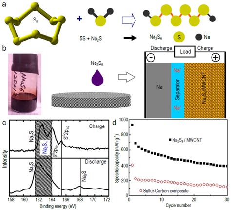 Electrochemical Behaviors Of A Na 2 S 6 Based Composite Cathode Na 2