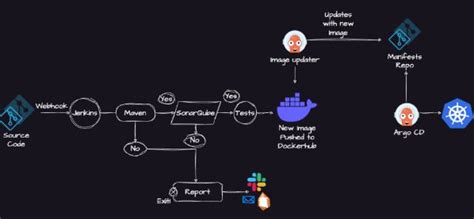 Jenkins Pipeline For Java Based App Using Maven Sonarqube Argo Cd Helmandk8s Source Abhishek