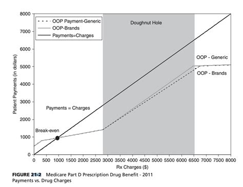 8000 doughnut hole oop payment generic oop brands