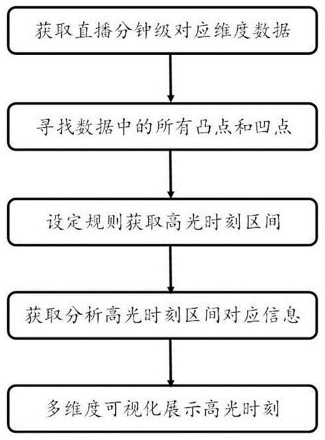 一种基于视频直播高光时刻挖掘方法和模型与流程
