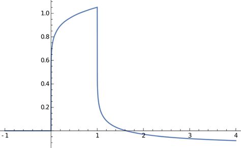 The Fractional B Spline Function Diagram Of The 01 Degree Is Actually Download Scientific