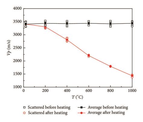 Relation Of Ultrasonic P Wave Velocity Before And After Temperature