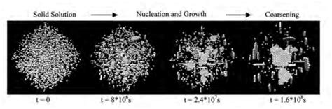 18 Lattice Kinetic Monte Carlo Lkmc Simulation Of Gp Zone Formation Download Scientific