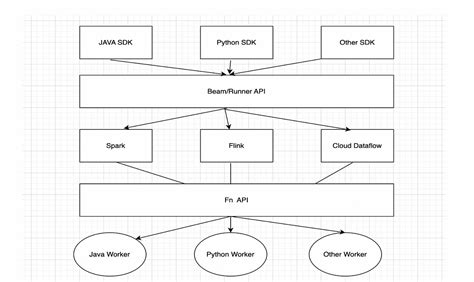 Streamlined Data Processing With Apache Beam Dataflow And Bigquery By Piyush Bagani Searce