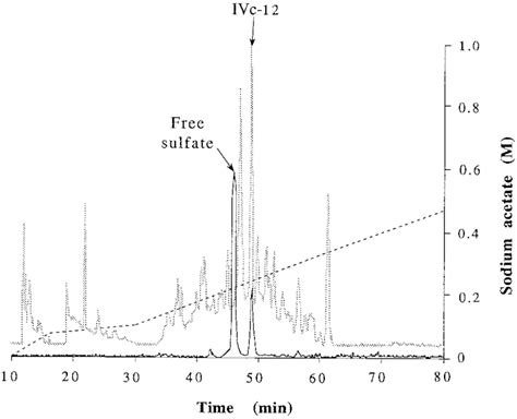 Hpaec Elution Profile On A Carbopac Pa 100 Column 4 250 Mm Of A