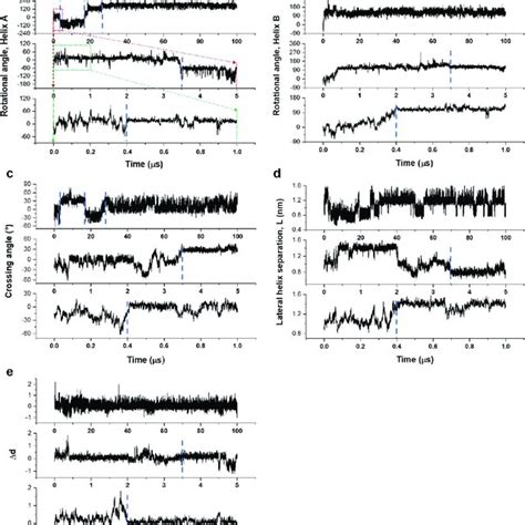 Analyses Of Collective Variables Of Helix A And Helix B In Time Time