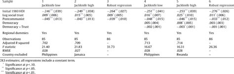 Robustness Tests Determinants Of Hdi Growth Jackknife And Robust
