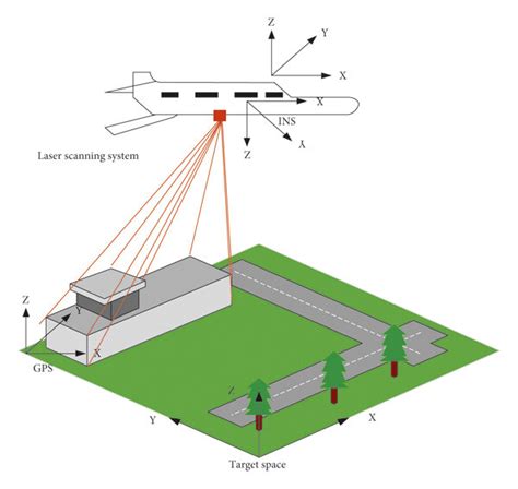 Airborne LiDAR Technology Measurement Download Scientific Diagram
