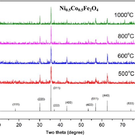 Xrd Patterns Of Co 1 X Ni X Fe 2 O 4 With X 0 5 Calcined At 500 O C Download Scientific