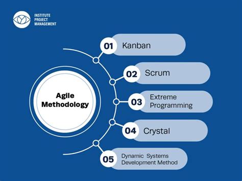 Institute Of Project Management On Linkedin Agile Projectmanagement