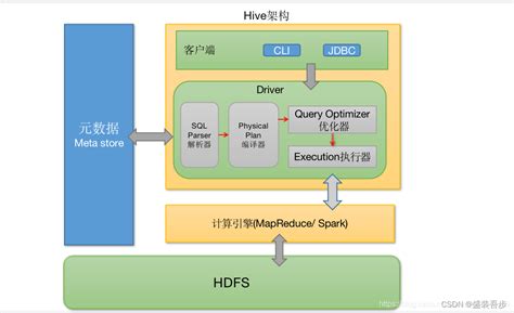 Hive基本架构和原理hive架构 Csdn博客