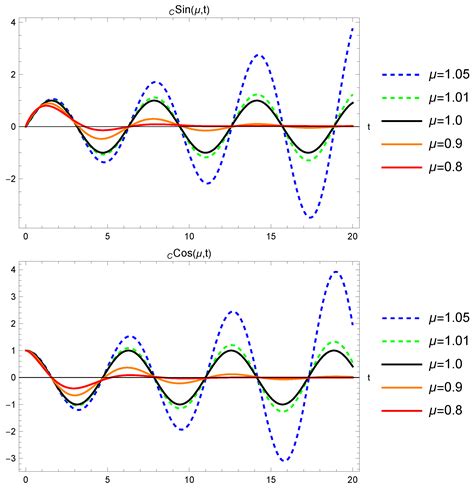 Fractal Fract Free Full Text Conformal And Non Minimal Couplings In Fractional Cosmology