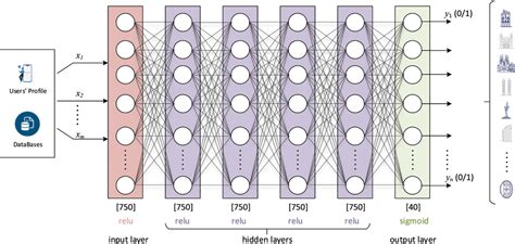 Dnn Structure Created For The Proposed Recommender System With Download Scientific Diagram