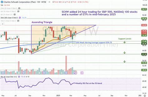Charles Schwab Stock Trading Up In A Down Market