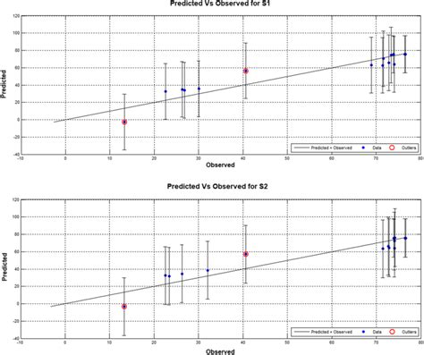 Parity Plots Showing The Distribution Of Experimental Vs Predicted Download Scientific Diagram