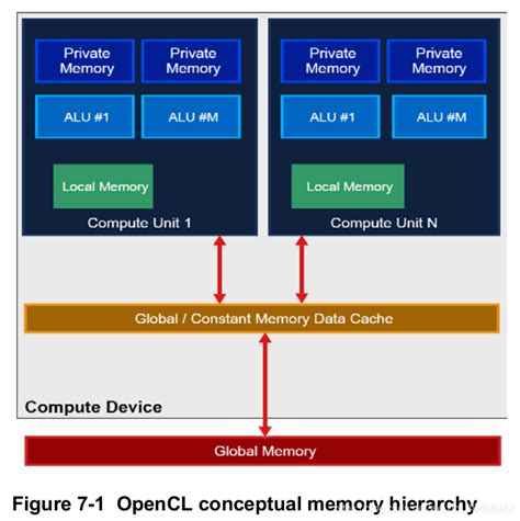 Opencl内存性能优化 1opencl 内存设计 Csdn博客 Opencl内存性能优化 1opencl 内存设计 Csdn博客