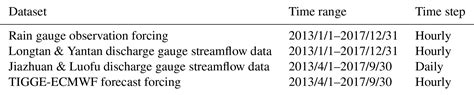 Hess Ensemble Streamflow Forecasting Over A Cascade Reservoir Catchment With Integrated