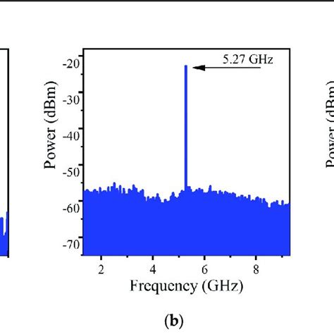 A The Rf Spectrum B Electrical Spectrum And C Zoomed In View Of