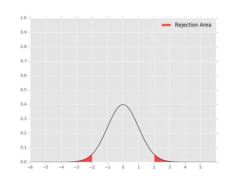 Frequentist Inference I Null Hypothesis Significance Testing Powerful Data
