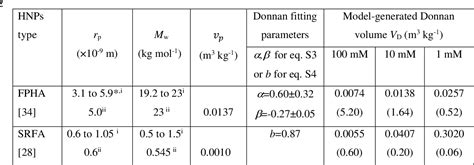 Table 1 From Addressing The Electrostatic Component Of Protons Binding To Aquatic Nanoparticles
