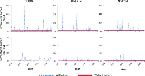 Projected Wildfire Trends By Mc2 And A Randomly Selected Cstsm Download Scientific Diagram