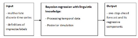 Overview Of The Forecasting Procedure Based On Bayesian Regression Download Scientific Diagram
