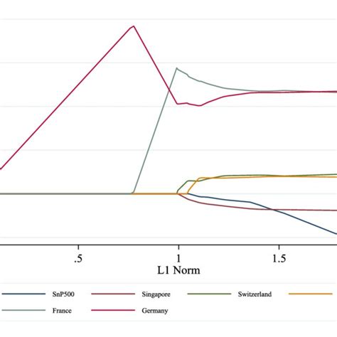 Lasso Coefficient Paths For Default Period 1 Jan 26 June Download Scientific Diagram