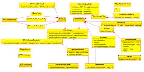 Class Diagram For The Geant4s Simulation Download Scientific Diagram